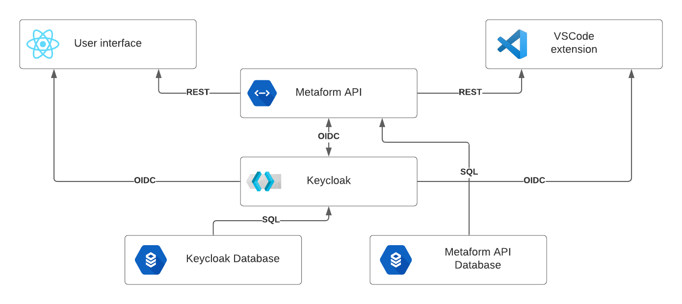 GitHub - Metatavu/metaform-api: API Service for Metaforms